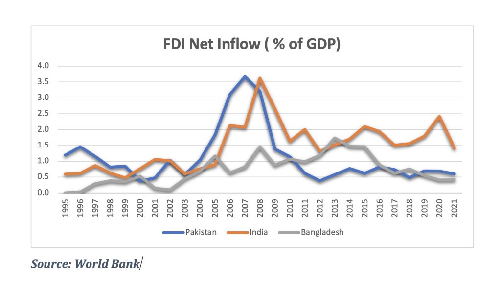 The Dwindling Situation of Foreign Direct Investment in Pakistan: Need for Prioritizing the Pre ...
